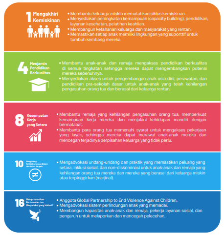 2022 - SOS Children's Villages Indonesia